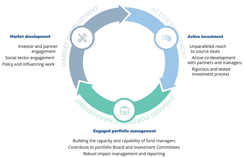 Our investment approach | Better Society Capital